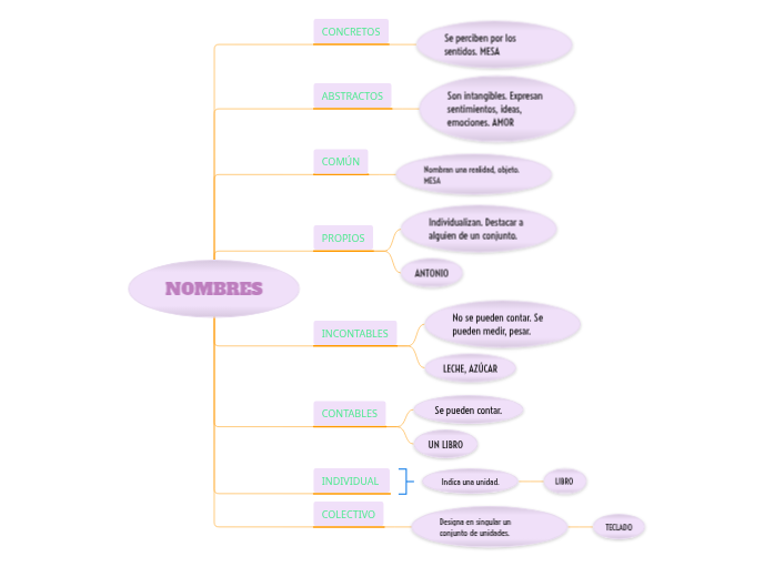 NOMBRES - Mind Map